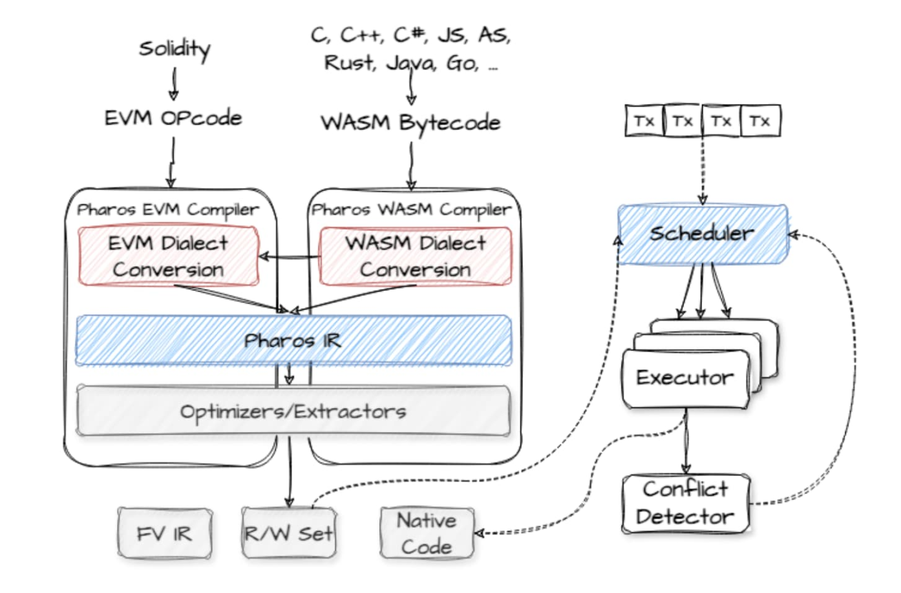 Pharos Network Testnet Launch: A High-Performance Layer 1 Blockchain ...
